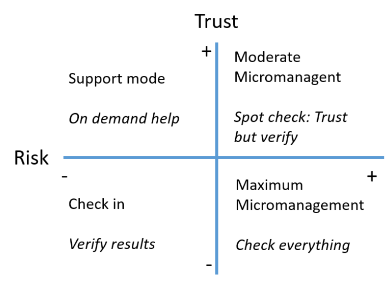 How to Micromanage so Your Team Will Love You - Jeff Skipper Consulting